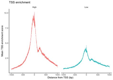 Nucleosome Signal Plot Experiment Atac Nucleosomesignal Object Experiment Atac Assay