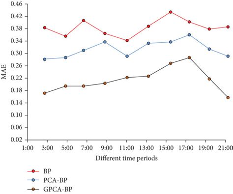 Aquaculture Prediction Model Based On Improved Water Quality Parameter