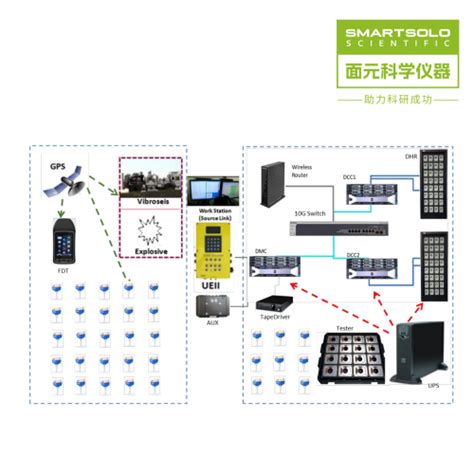SmartSolo CCUS CO2地质封存高密度三维地震勘探系统
