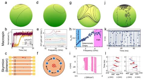Steady Oscillatory Chaotic And Stochastic Trajectories In State Download Scientific Diagram