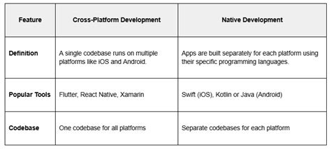 Cross Platform Vs Native App Development A Comprehensive Guide