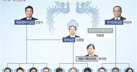 [그래픽] 이재명 정부 대통령실 인사 현황