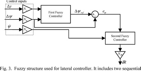 Figure 3 From Intelligent Landing Of Autonomous Aerial Vehicles Using Fuzzy Logic Control