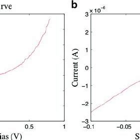 24 A Typical Nonlinear I V Curve For A Bad Contact The Curve Is Download Scientific