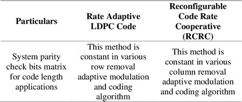 figure 1 from a high throughput reconfigurable ldpc codec for wide band