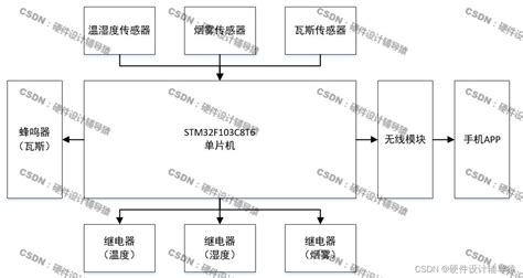 【毕业设计】stm32家庭环境监测系统嵌入式家庭环境检测与控制系统设计 Csdn博客