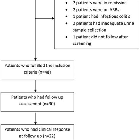 Box Plot Comparing Median 24 Hour Urinary Potassium Levels At Baseline