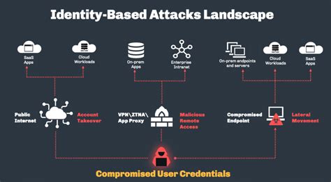What Is An Identity Based Attack Silverfort Glossary