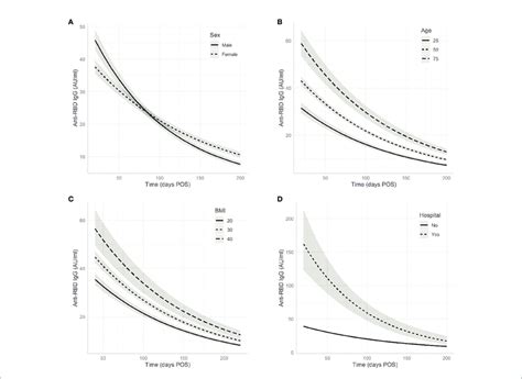 Associations Between Donorclinical Characteristics And Antibody