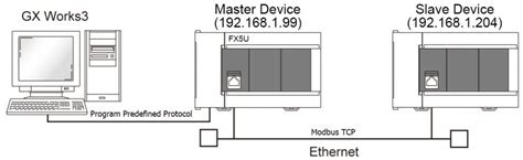 Predefined Protocol กบ Modbus TCP Master