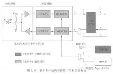 入门：简谈xilinx Fpga原理及结构 Aet 电子技术应用