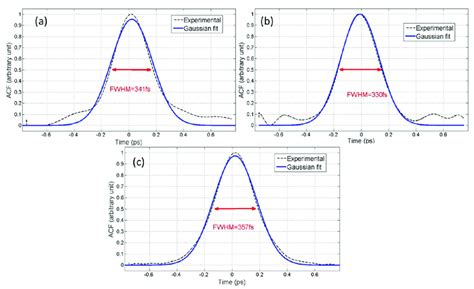 Autocorrelative Characterization And Corresponding Gaussian Fit Of The