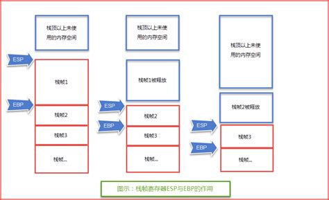 系统栈的工作原理 BattleHeart 博客园