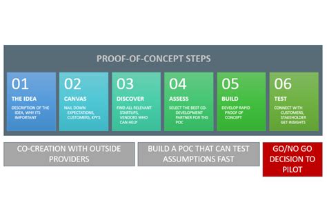 POC Vs MVP Vs Prototype The Strategy Closest To Product Market Fit Thirdock Techkno