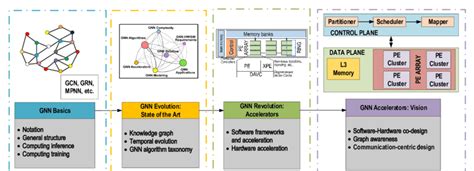 Graphical Abstract Of This Survey From The Gnn Fundamentals Section