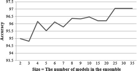 Experiments On Uci Dataset With Boosting Using Different Ensemble Sizes