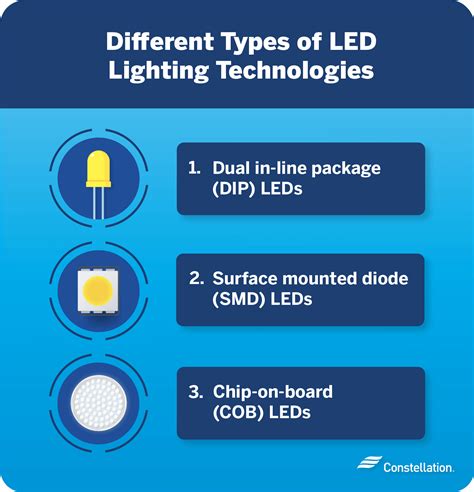 Types Of Led Lights For Your Home Constellation