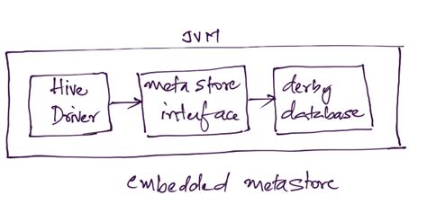 Ways To Configure Hive Metastore And Using A Custom Metastore