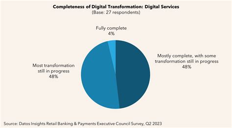 Steppingstones To Digital Transformation Banks Assess Their Progress Datos Insights