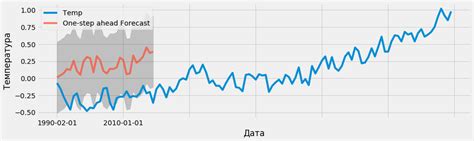 Python Sarima неправильно интерпретирует даты Stack Overflow на русском