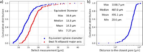 Cumulative Distributions Of A Pore Defect Size And B Distance Between
