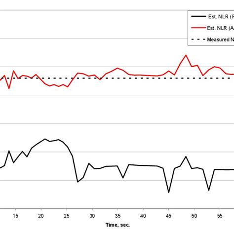 Estimated Noise Reduction Loss For Helicopter Flyby Download Scientific Diagram