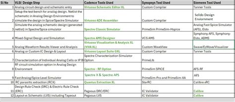 Vlsi Designers Choice Of Eda Tools In Each Step Of Asic Design Flow Bale Tulu Kalpuga