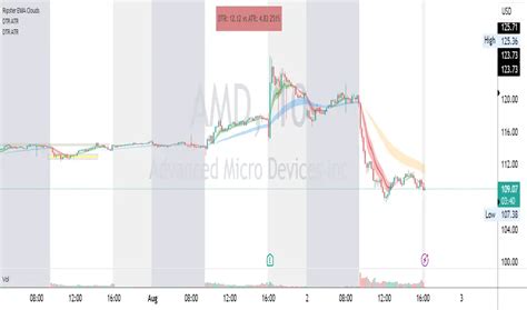 Dtr And Atr — Indicator By Ripster47 — Tradingview