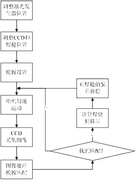 Seam Tracking Method Based On Template Matching Eureka Patsnap