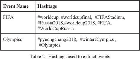 Table 1 From A Modified Boosted Ensemble Classifier On Location Based