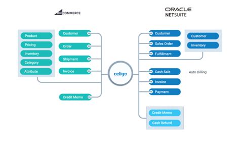 Bigcommerce Netsuite Integration App Celigo Ipaas And Erp Solutions