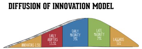 Doi Theory Final Diagram Quizlet