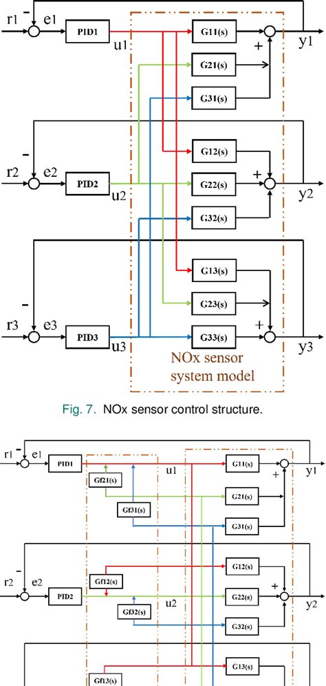 Figure 7 From A Fuzzy Decoupling Compensator With Direction Control For Nox Sensor Semantic