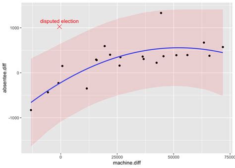 Chapter 12 Using Linear Models For Prediction Mas5052 Part 2