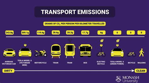 Co2 Emissions Produced By Cars Trains Trams Buses Evs Motorbikes Bikes E Bikes Nt News