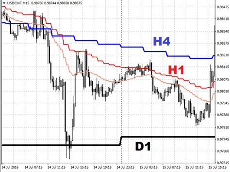 Multitimeframe Moving Average Comprar Robô De Indicador Técnico Para Metatrader 4