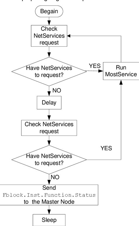 figure 4 from a distributed power management design based on most