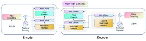 Transformer Network Structure Download Scientific Diagram