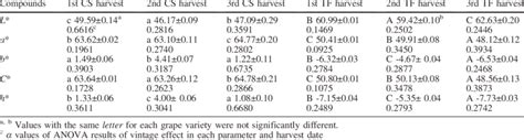 mean values of cielab parameters € standard deviation of red wines that
