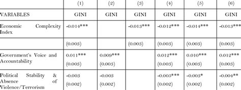 Fixed Effects Estimation Regression Result Dependent Variable Gini