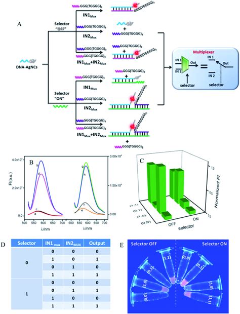 A The Principle Scheme Of The Developed Multiplexer And The Download Scientific Diagram