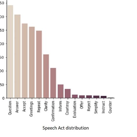 Speech Acts For Convex And Scs Datasets Download Scientific Diagram