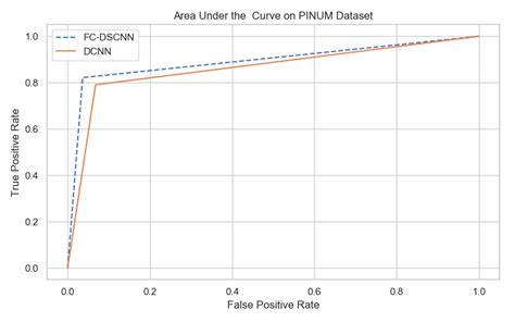 The Auc Curve Of The Proposed Method On The Pinum Dataset Is 087 Download Scientific Diagram