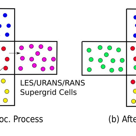 scalar fields before and after the eulerian particle based approach