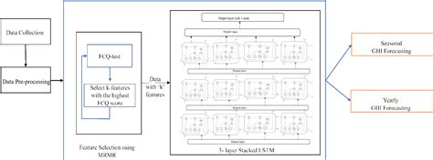 Figure 1 From Stacked Lstm For Solar Irradiance Forecasting Using Minimum Redundancy Maximum