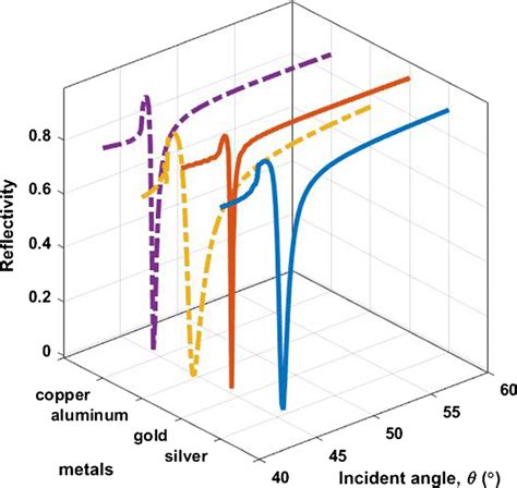 The Reflectivity Versus The Incident Light Angle For Four Different