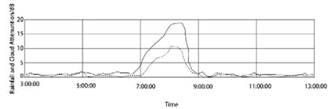 Cloud Fog And Rain Attenuation On The Uplink And Downlink Of Ka Band Download Scientific