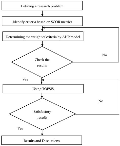 A Multi Criteria Decision Making Mcdm Approach Using Hybrid Scor Metrics Ahp And Topsis For
