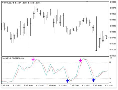 Stochastic Oscillator Crossing Levels Alerts Indicator Review Forex