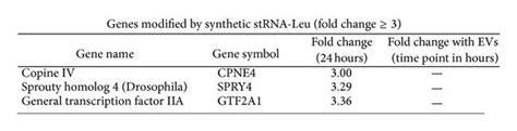 Genes Affected By Transfection With Tsrna Thr Or Tsrna Leu A Tables Download Scientific
